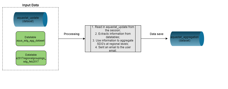 C The faoswsAquastatAggregation module | AQUASTAT: Migration of the Statistical Processes into ...