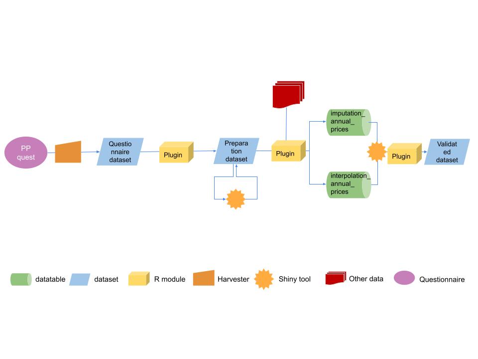 Migration of Producer prices compilation into the SWS